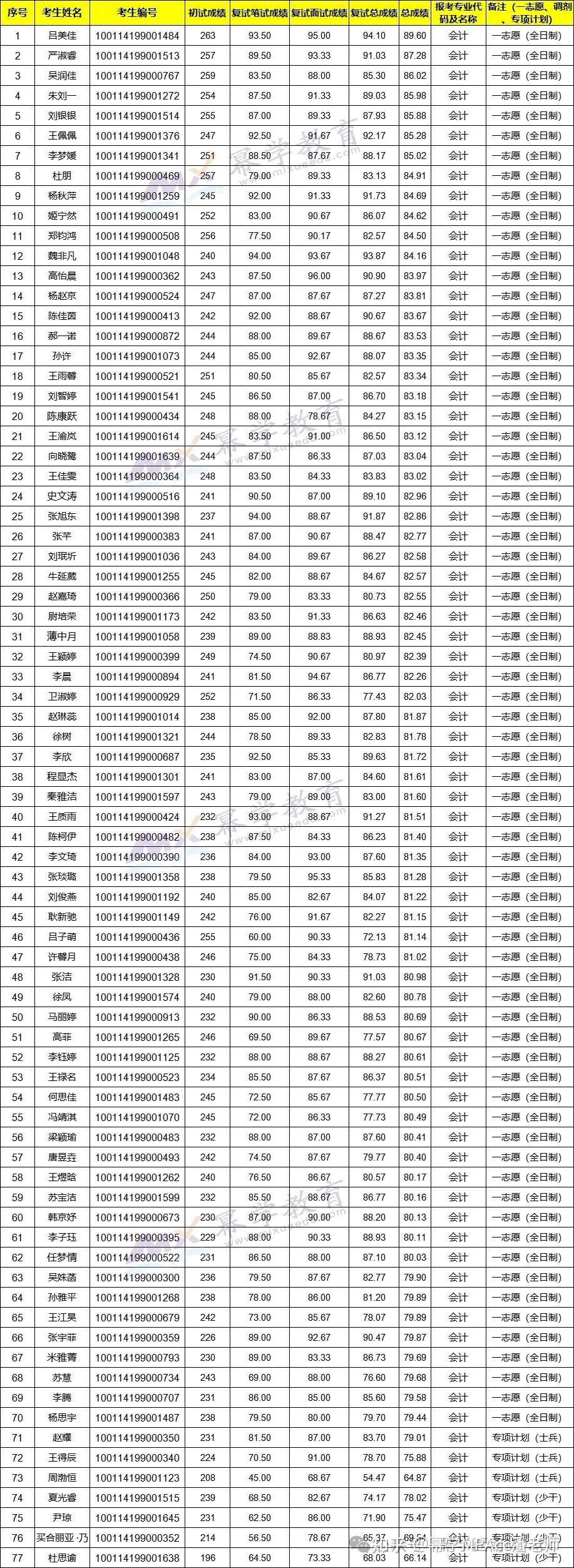 25择校指南∣2024北京工商大学会计专硕（MPAcc）录取分析 - 知乎