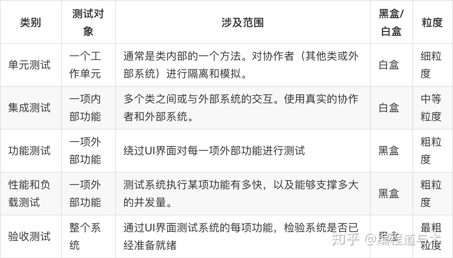 使用junit、assertj和mockito编写单元测试 （三）单元测试在整个测试体系中的位置 知乎