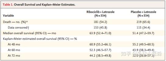 【CDK4/6抑制剂】MONALEESA-2研究：Ribociclib可改善晚期HR+/HER2-患者总生存 - 知乎