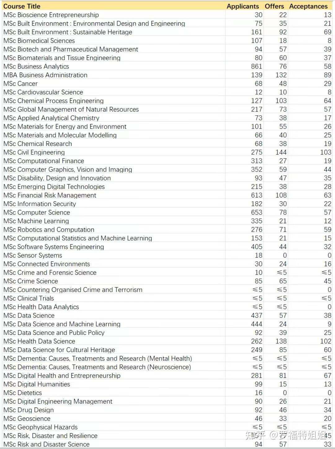 UCL发布22Fall中国学生录取数据 - 知乎