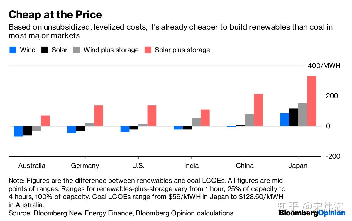 LCOE 是什么含义？ 当前的可再生能源发电系统的LCOE 是多少？ - 知乎