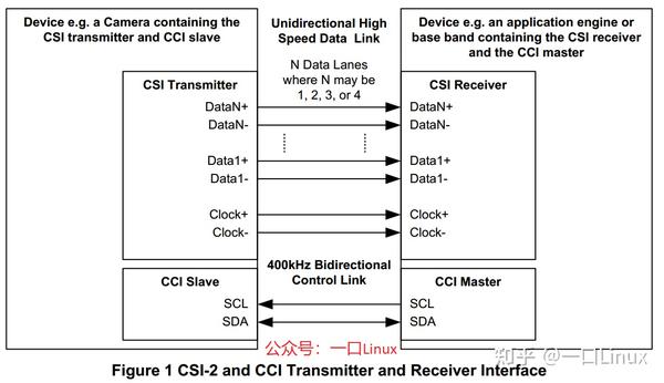 Camera | 2.MIPI、CSI基础 - 知乎
