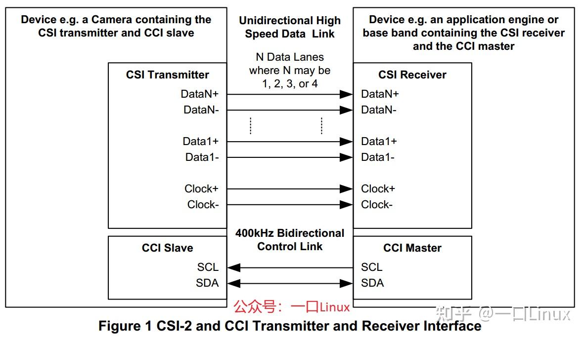 Camera | 2.MIPI、CSI基础 - 知乎