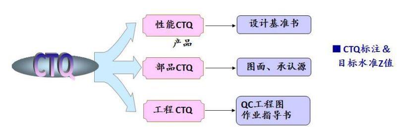 一文告诉你CTQ 关键质量特性到底怎么管 - 知乎
