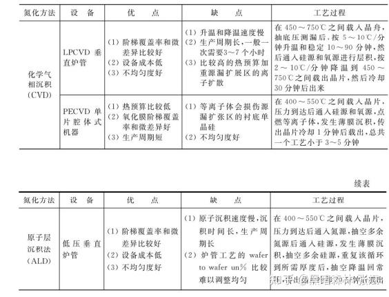 纳米集成电路制造工艺-第四章（电介质薄膜沉积工艺） - 知乎