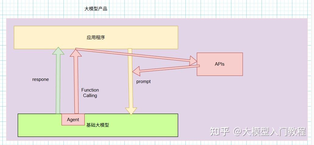 大模型agent的核心：prompt Engineering和function Calling两大核心技术！ 知乎 9845