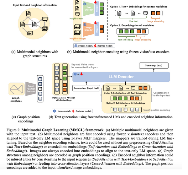 多模态图学习 LLM生成：Multimodal Graph Learning for Genrative Tasks - 知乎