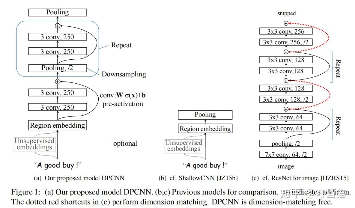 【DL&NLP】TextCNN的上层建筑之DPCNN - 知乎