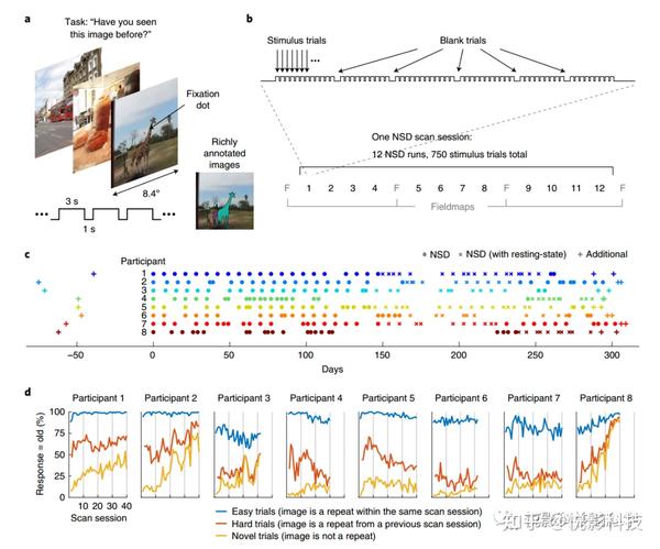 Nature neuroscience:一个庞大的连接认知神经科学和人工智能的7T fMRI数据集 - 知乎