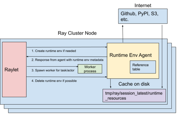 Ray -分布式计算框架架构设计详解 v2 - 知乎