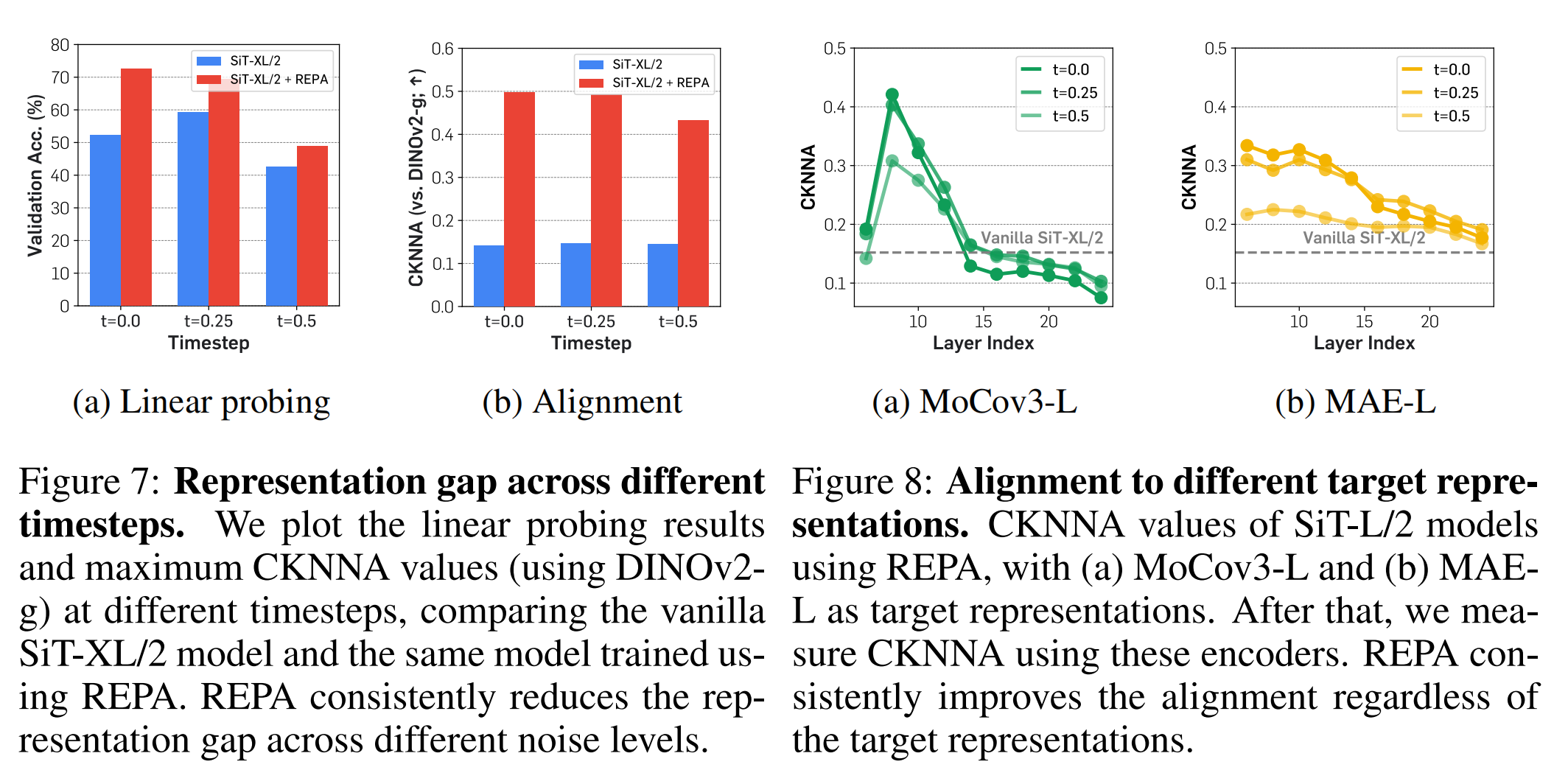 论文笔记（2025.07.30）(ICLR 2025 oral) REPA: Training Diffusion Transformers is Easier Than You Think - 知乎