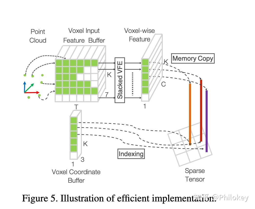 【论文阅读】VoxelNet: End-to-End Learning for Point Cloud Based 3D Object Detection - 知乎