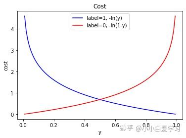 逻辑回归&对数几率回归 - 知乎