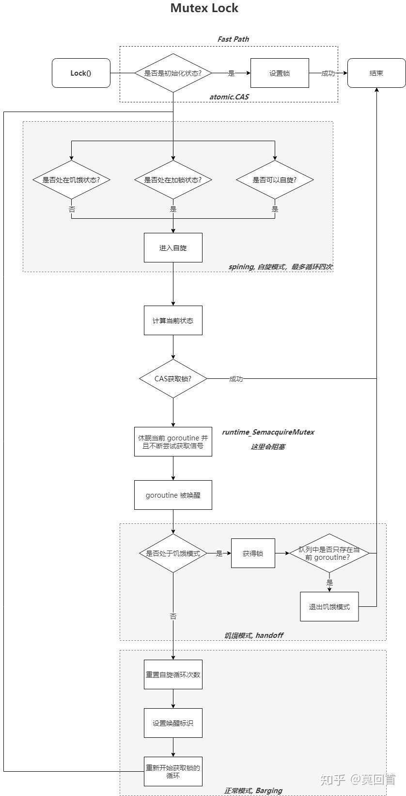 Week03: Go并发编程(四) 深入理解 Mutex - 知乎