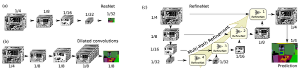 《refinenet Multi Path Refinement Networks For High Resolution Semantic Segmentation》论文笔记 知乎