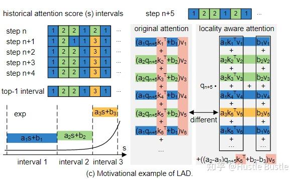 LLM加速器：LAD: Efficient Accelerator for Generative Inference of LLM with Locality Aware Decoding（国 ...