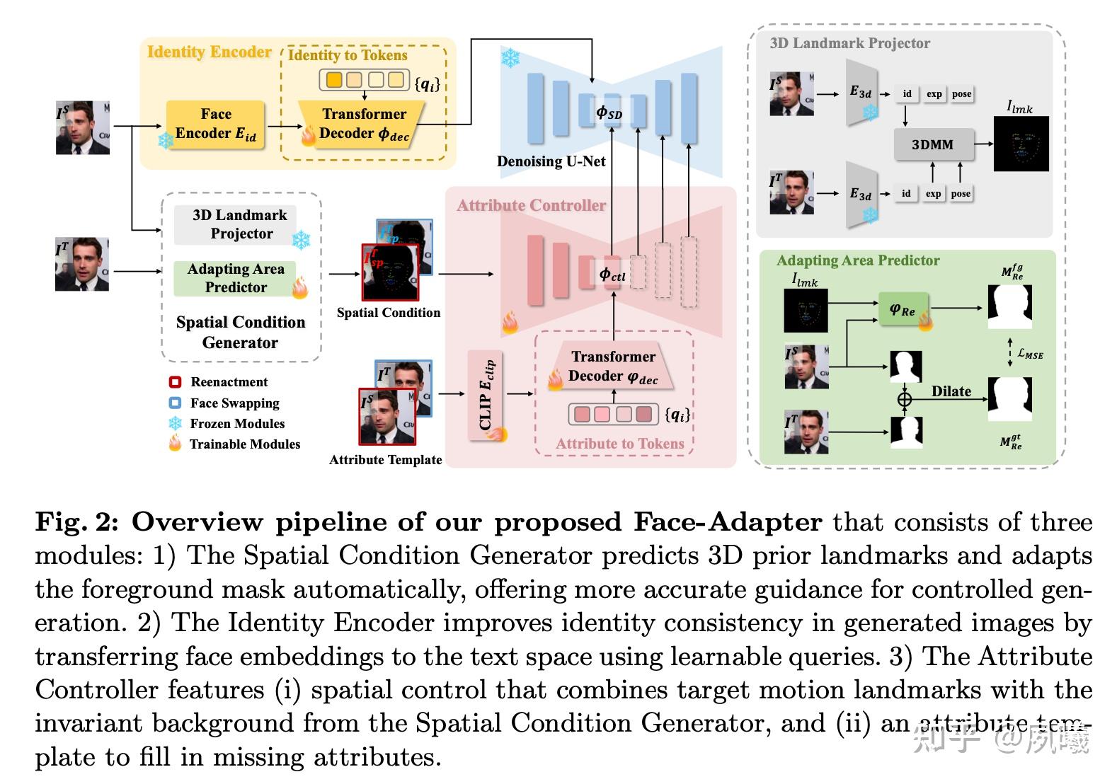 ECCV24|Face-Adapter：细粒度ID和属性控制的人脸适配器 - 知乎