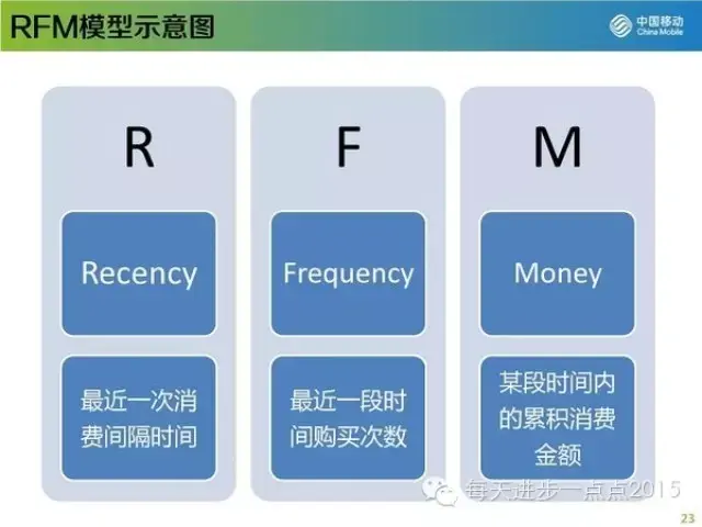 实战: RFM模型使用 - 知乎