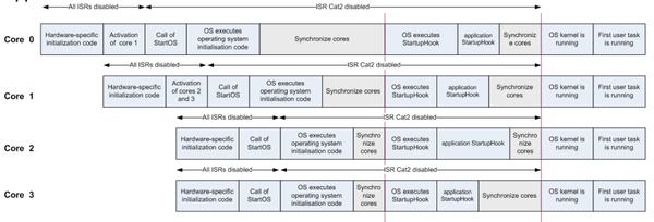 AUTOSAR Multi-Core OS - 知乎