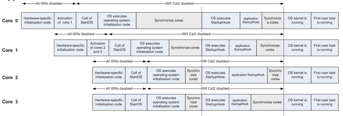 AUTOSAR Multi-Core OS - 知乎