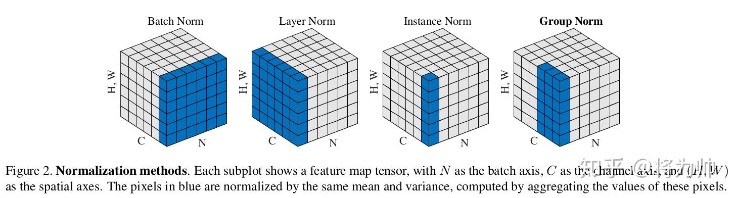 一文搞懂Batch Normalization,Layer/Instance/Group Norm - 知乎