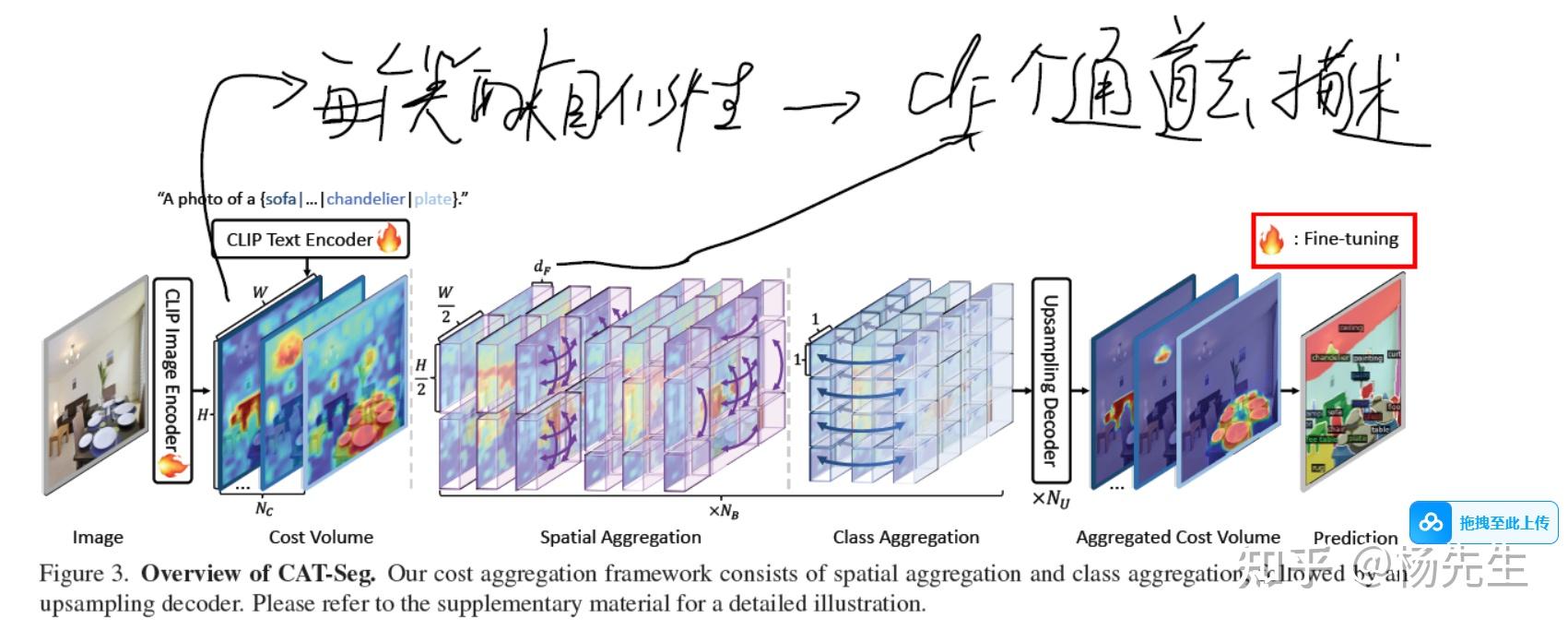 CVPR2024 Poster：CAT-Seg: Cost Aggregation for Open-Vocabulary Semantic ...