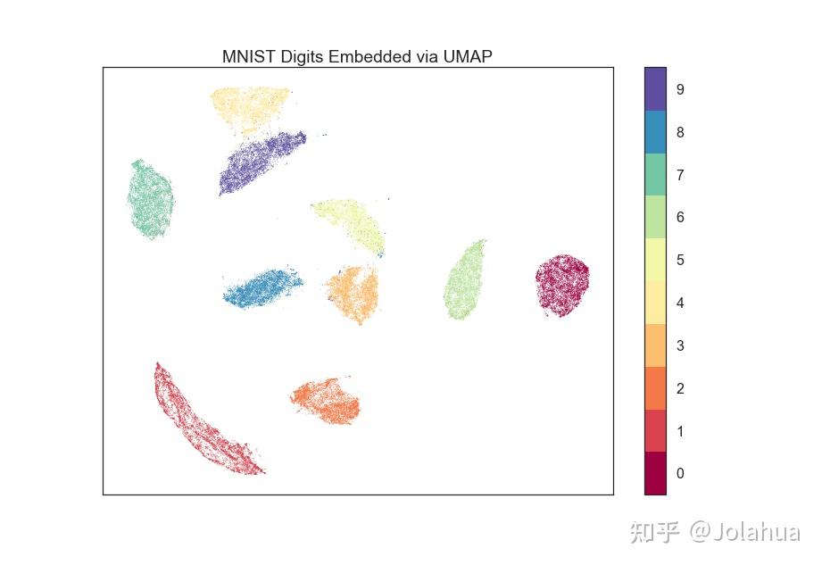 umap，一个超酷的python库 - 知乎