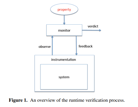 Runtime Verification-技术调查 - 知乎