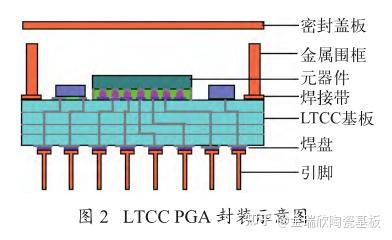 低温共烧陶瓷 （ LTCC） 封装 - 知乎
