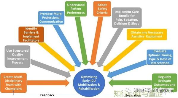 第145期 优化ICU患者早期活动的9个策略 - 知乎