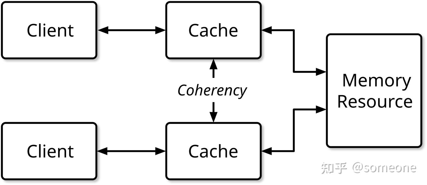 缓存一致性协议(cache coherence)学习 - 知乎