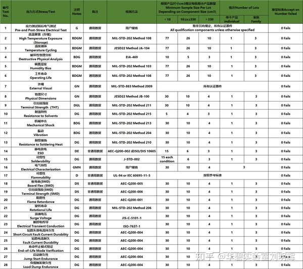 AEC - Q200 - Rev E,2023年3月20日，AEC发布了最新的无源元件AEC-Q200车规认证标准 - 知乎