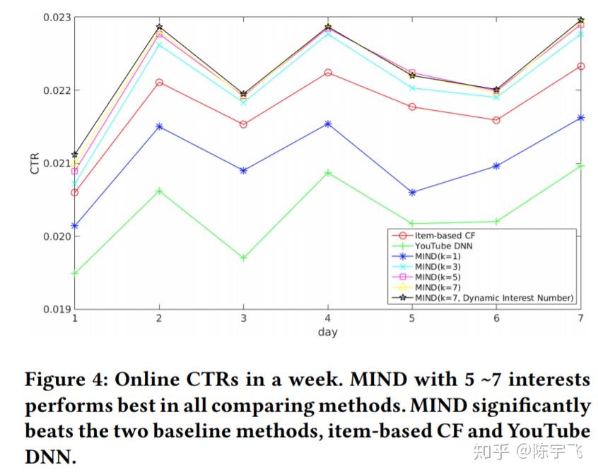 【天猫】Multi-Interest Network with Dynamic Routing - 知乎