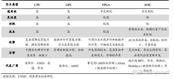 xPU（CPU,GPU,NPU）概念及区别 - 知乎