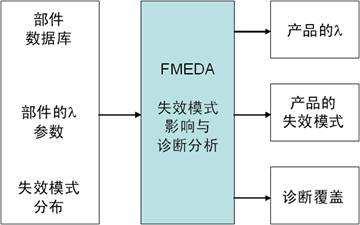 功能安全分析方法之FMEDA（一） - 知乎