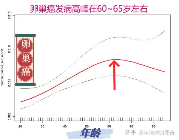 NHANES数据库练手DAY1（年龄与肿瘤） - 知乎