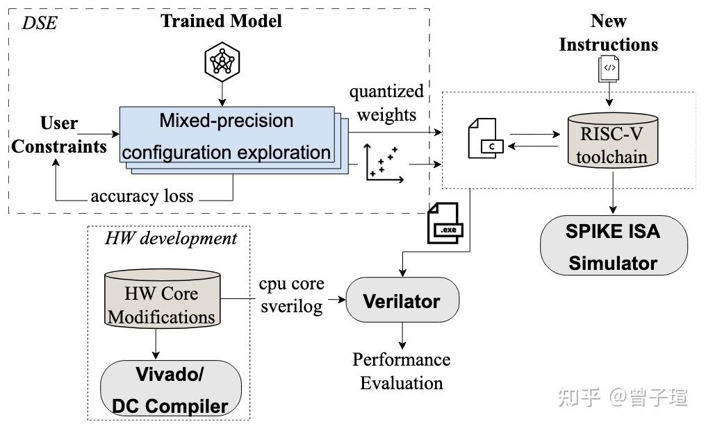 RISC-V处理器上实现低比特混合精度运算—— Mixed-precision Neural Networks on RISC-V Cores - 知乎