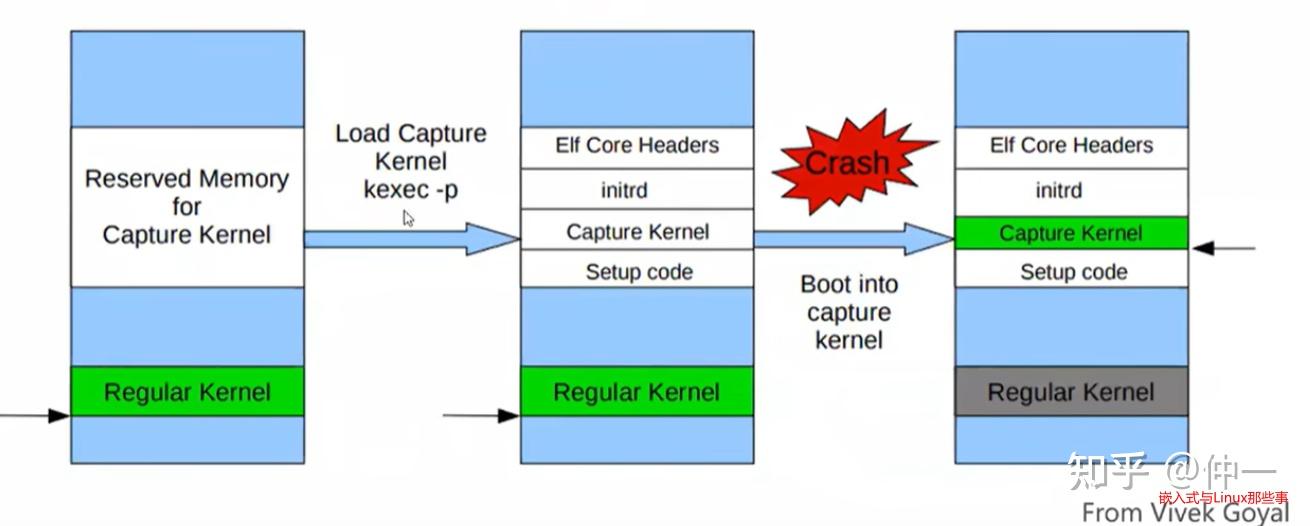 【调试】kdump原理及其使用方法 - 知乎
