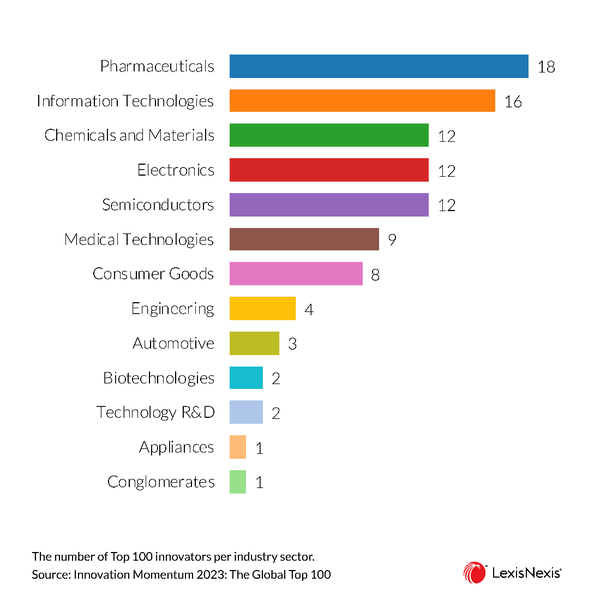 LexisNexis在《创新动能》中列出引领未来科技的企业 - 知乎