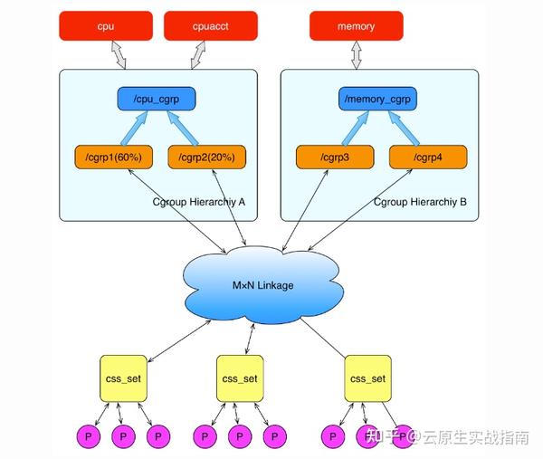 Docker实战03｜Cgroups - 知乎