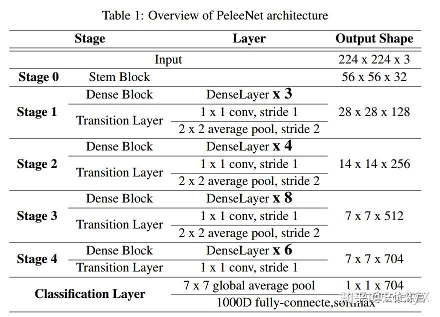 来聊聊DenseNet及其变体PeleeNet、VoVNet - 知乎