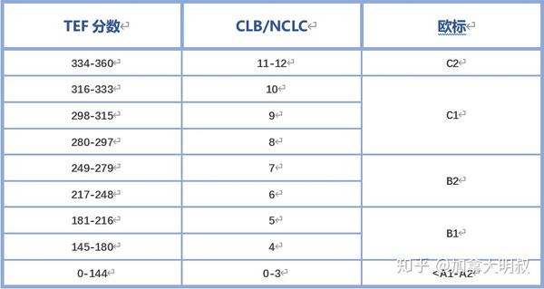 CLB 一点通：加拿大移民语言要求-2023年更新含PTE - 知乎