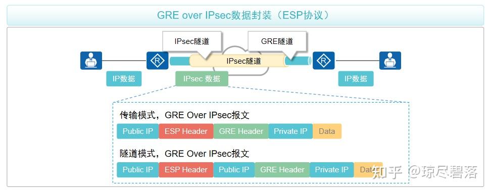 计算机网络-GRE Over IPSec实验 - 知乎