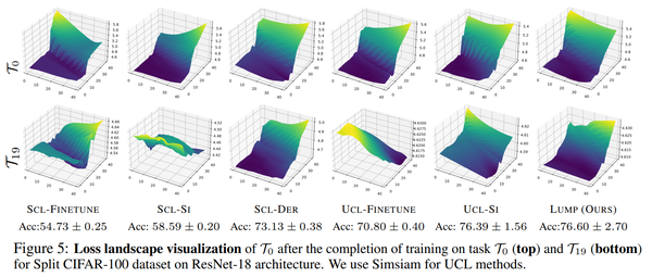 Representational Continuity for Unsupervised Continual Learning - 知乎