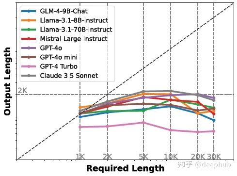 LongWriter: 基于LLM代理可以将输出窗口大小扩展到10,000+个单词 - 知乎