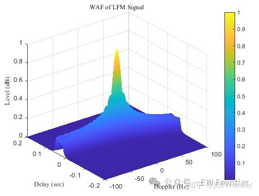 常见雷达信号模糊函数（CW、LFM、HFM、Bark、Costas）【附MATLAB代码】 - 知乎