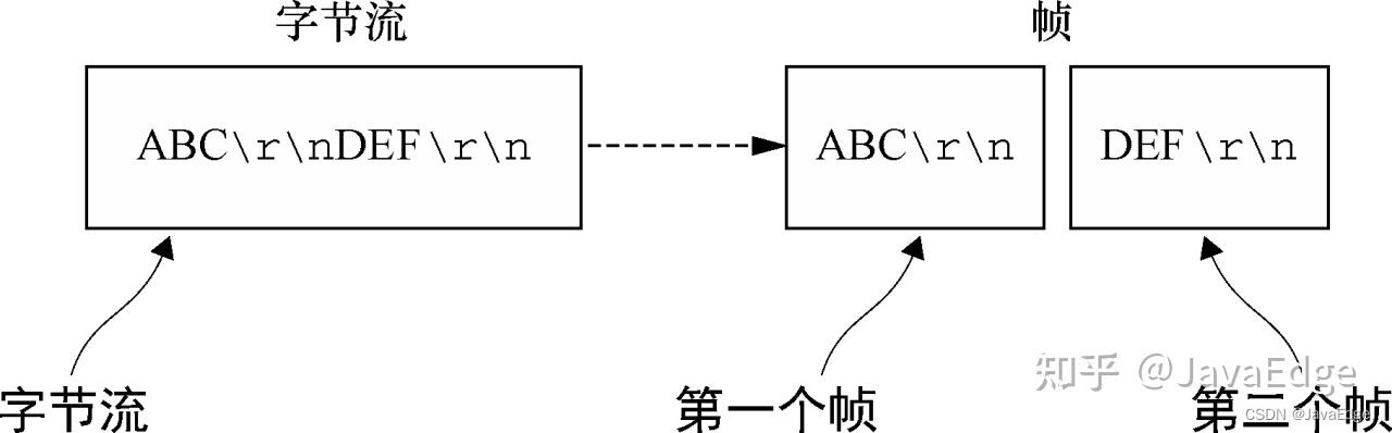 Netty解码基于分隔符的协议和基于长度的协议 - 知乎