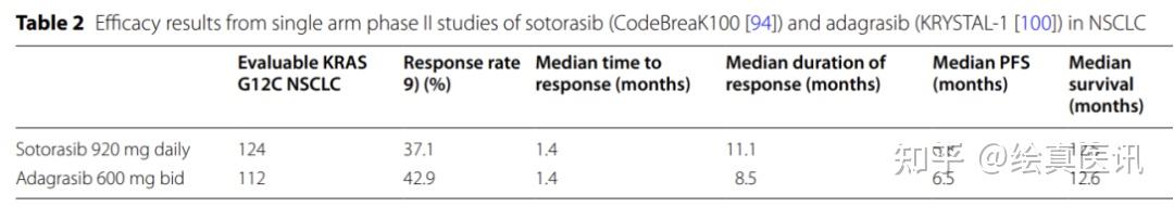 KRAS G12C共突变非小细胞肺癌多亚组疗效分析研究，索托雷塞表现优异！ - 知乎