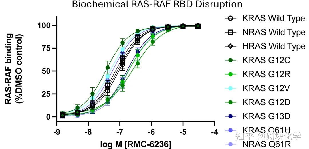 活性分子专栏｜Daraxonrasib（RMC-6236）的分子发现思考与临床前景 - 知乎