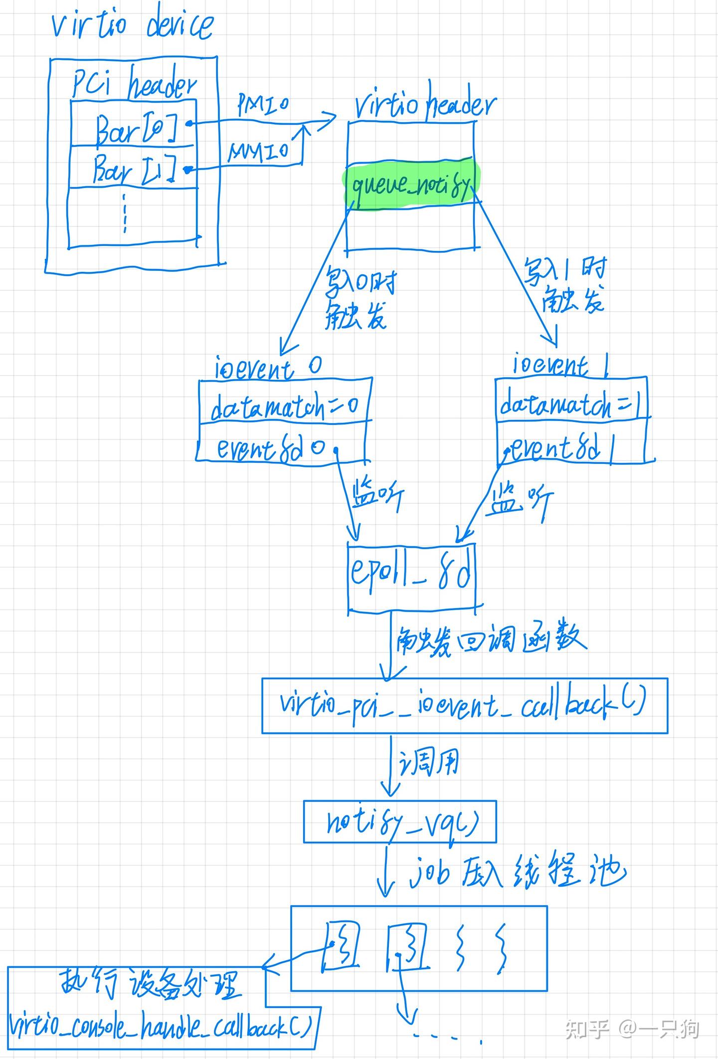 从kvmtools学习虚拟化七 Virtio Console的实现 - 知乎